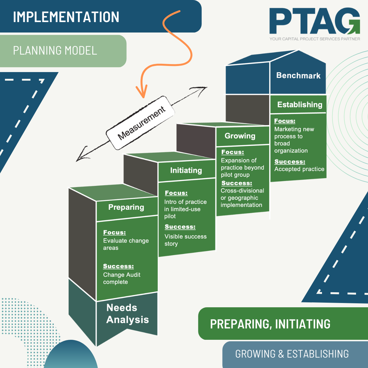 Implementation Planning Model – PTAG